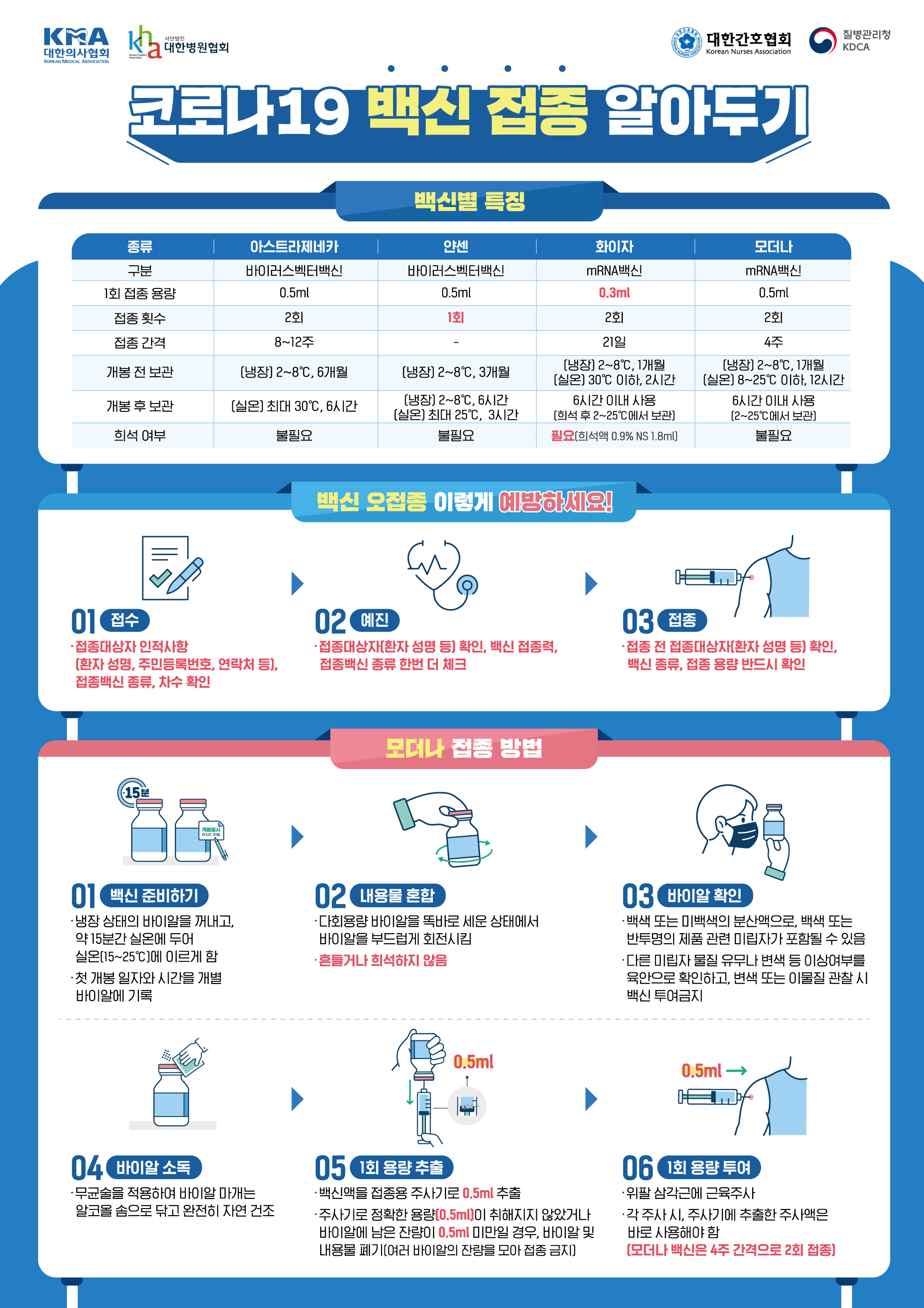코로나19 백신접종 알아두기 리플릿 홍보지 홍보자료 알림·자료 질병관리청