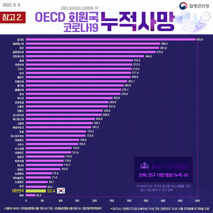 코로나19 「해외 주요 국가 방역 현황 통계(9.4.)」 | 카드뉴스 | 홍보자료 | 알림·자료 : 질병관리청