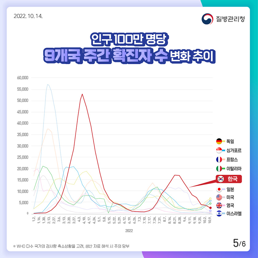 코로나19 「해외 주요 국가 방역 현황 통계109」 카드뉴스 홍보자료 알림·자료 질병관리청