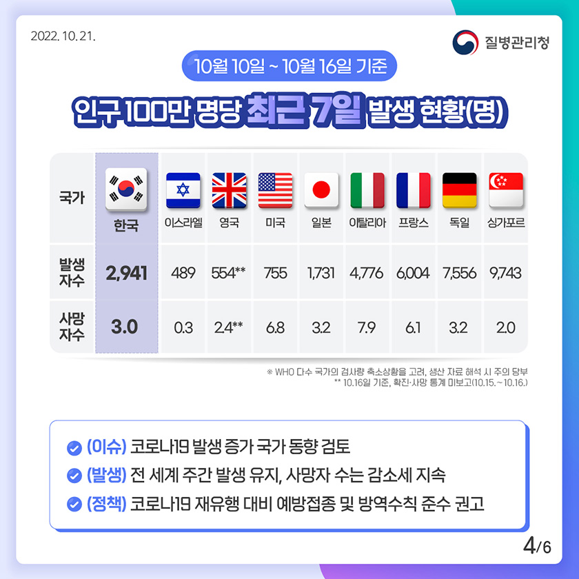 코로나19 「해외 주요 국가 방역 현황 통계1016기준」 카드뉴스 홍보자료 알림·자료 질병관리청