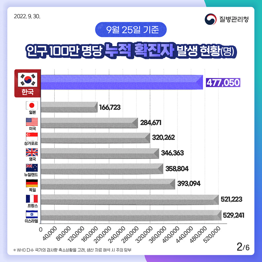 코로나19 「해외 주요 국가 방역 현황 통계925」 카드뉴스 홍보자료 알림·자료 질병관리청