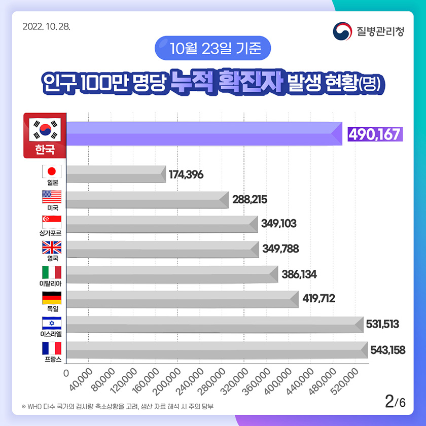코로나19 「해외 주요 국가 방역 현황 통계1023기준」 카드뉴스 홍보자료 알림·자료 질병관리청