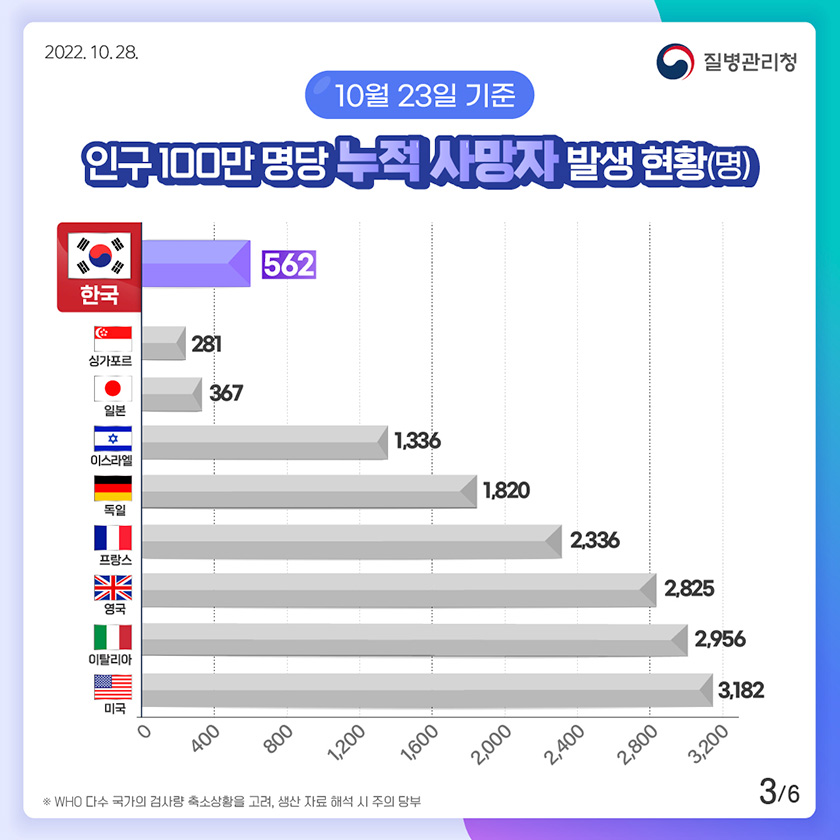 코로나19 「해외 주요 국가 방역 현황 통계1023기준」 카드뉴스 홍보자료 알림·자료 질병관리청