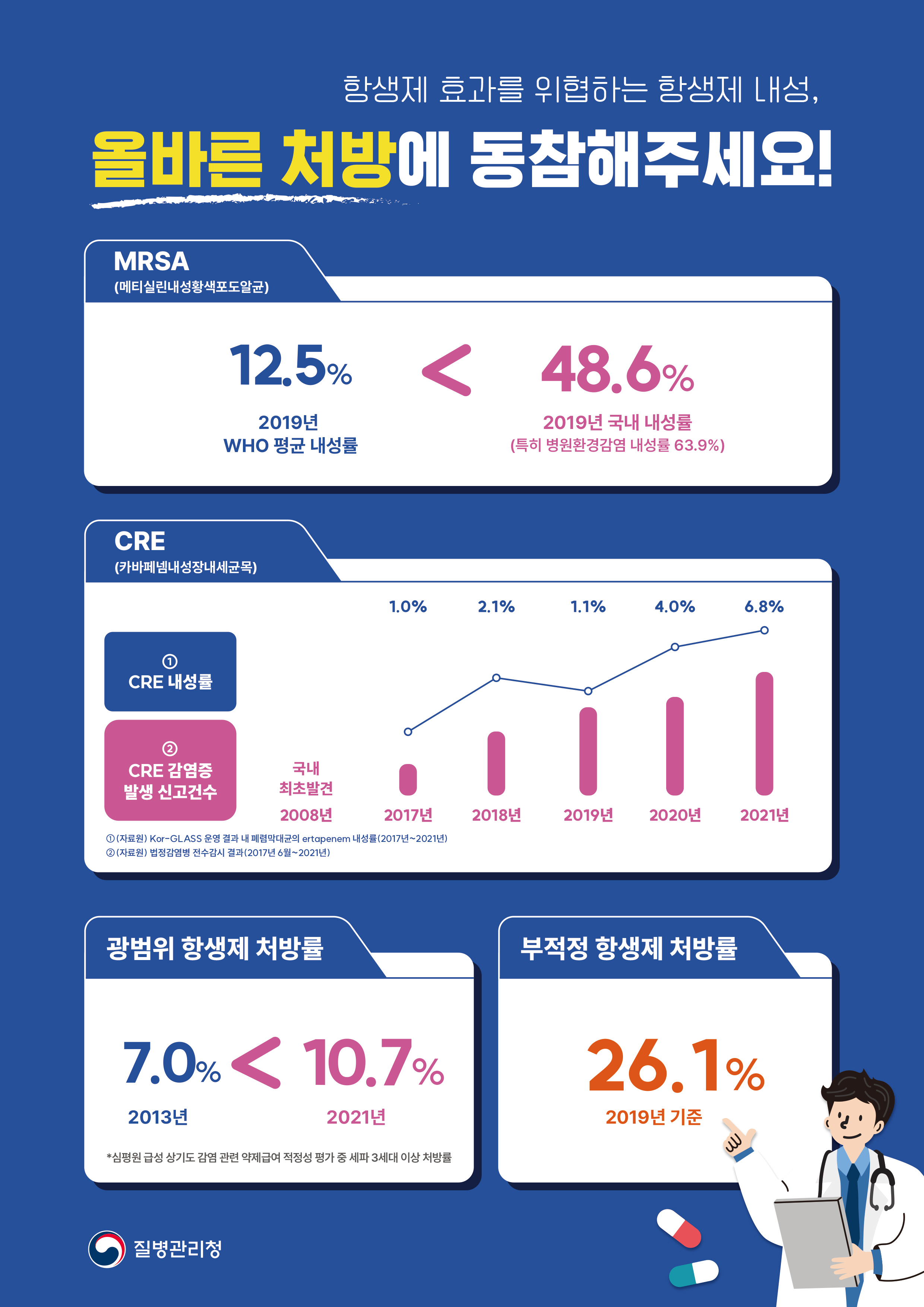 [항생제내성] 2022년 항생제 내성 예방 캠페인 포스터 의료인용 홍보지 홍보자료 알림·자료 질병관리청