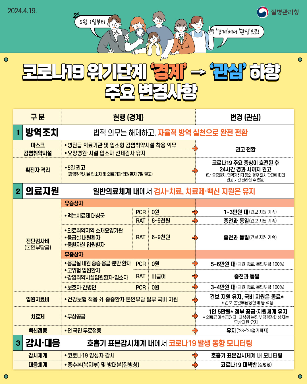 코로나19 위기단계 경계에서 관심으로 하향 주요 변경사항 홍보지 홍보자료 알림·자료 질병관리청